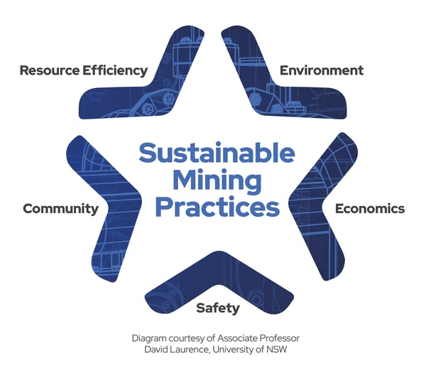 The Pursuit of Sustainable Mining in Australia The Pursuit of Sustainable Mining in Australia